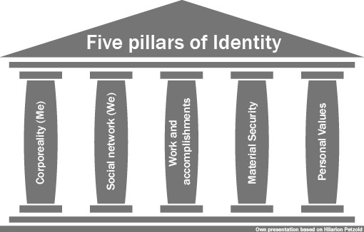 The Five Pillars of Our Identity - Ida Protuger - certified life ...